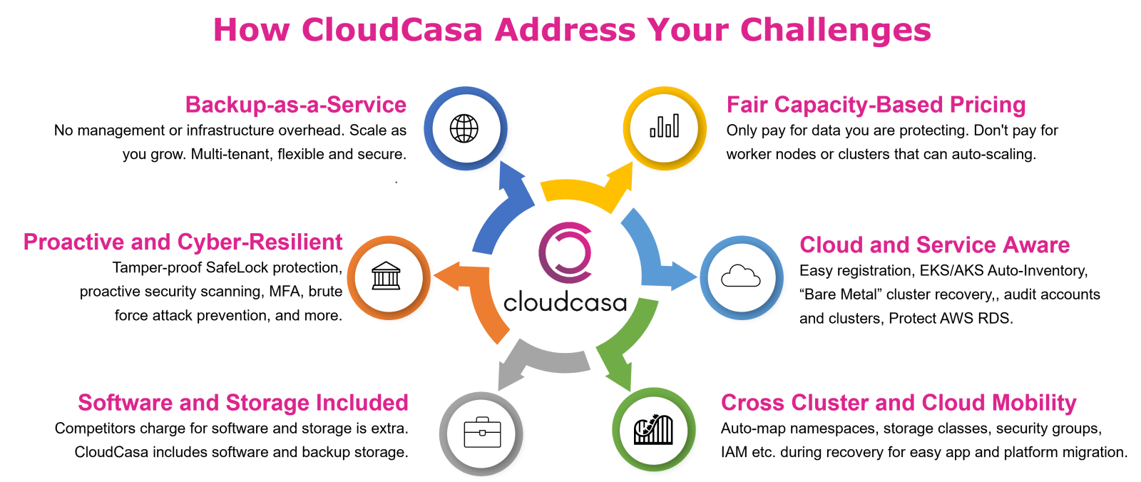 Free and Protect Kubernetes Data with CloudCasa and Ondat