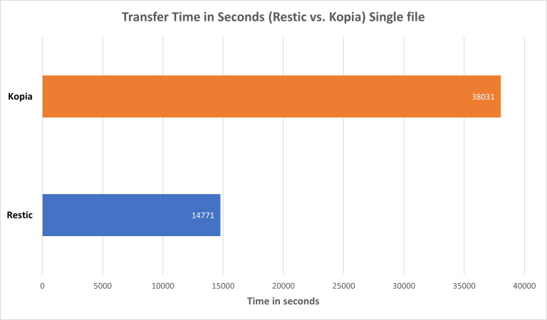 Comparing Restic vs Kopia and why Velero uses Kopia - CloudCasa Comparing Restic vs Kopia and why Velero uses Kopia - CloudCasa
