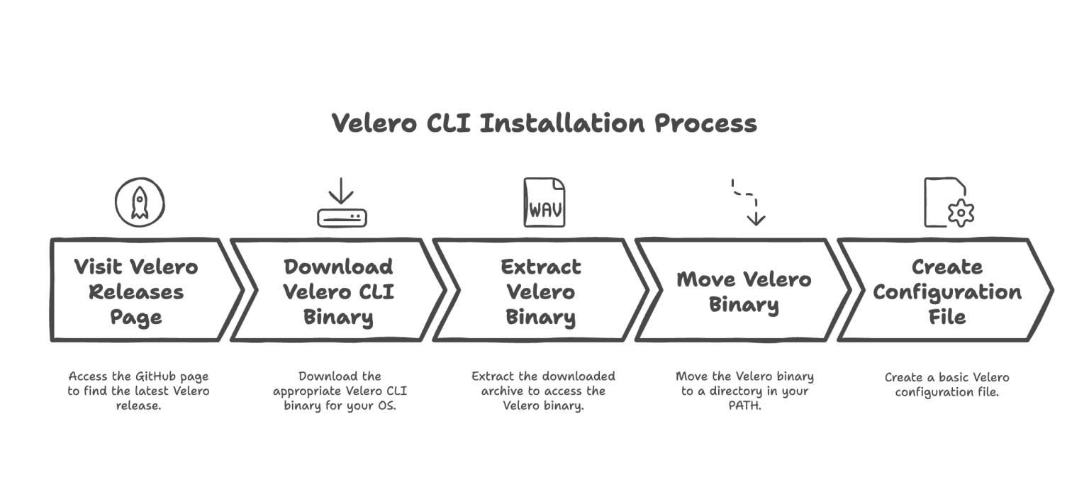 How to Install Velero for Kubernetes Backups - CloudCasa