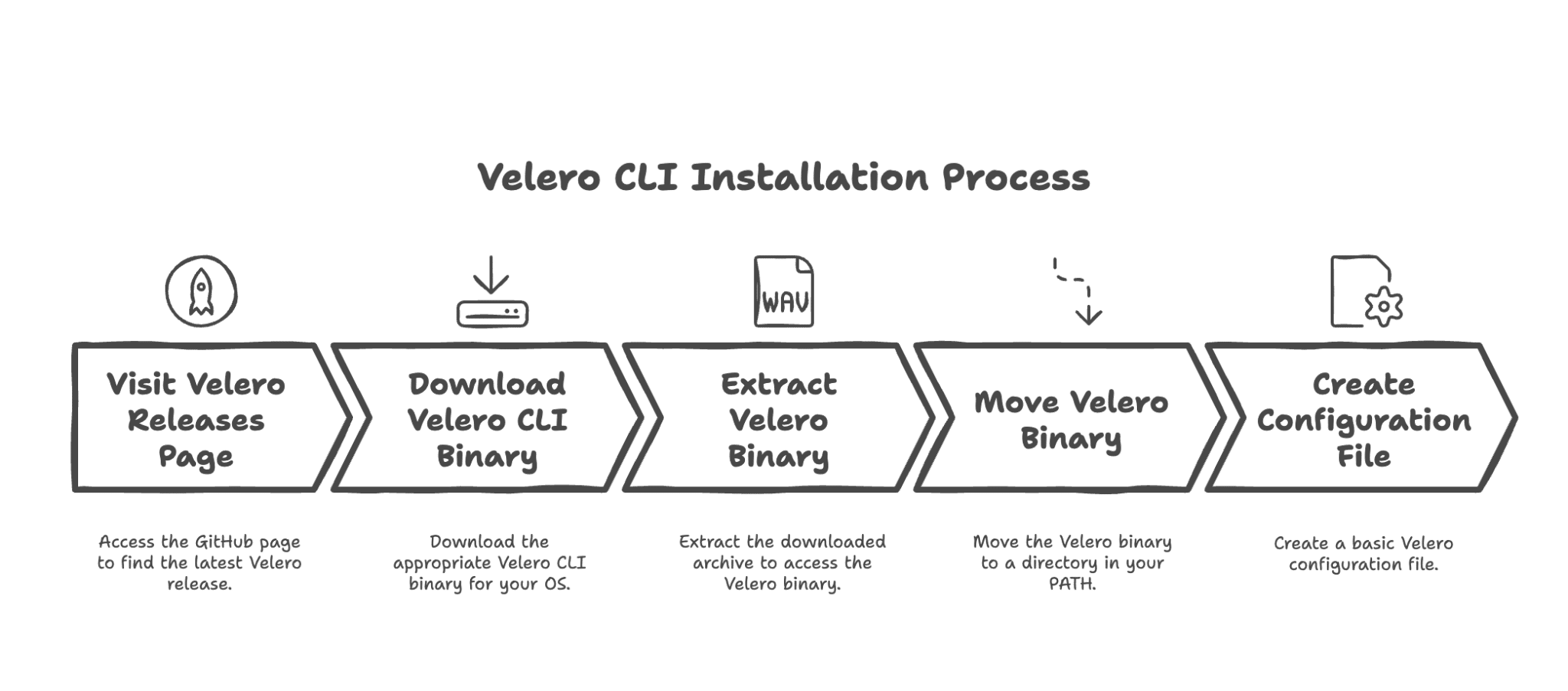 How to Install Velero for Kubernetes Backups - CloudCasa