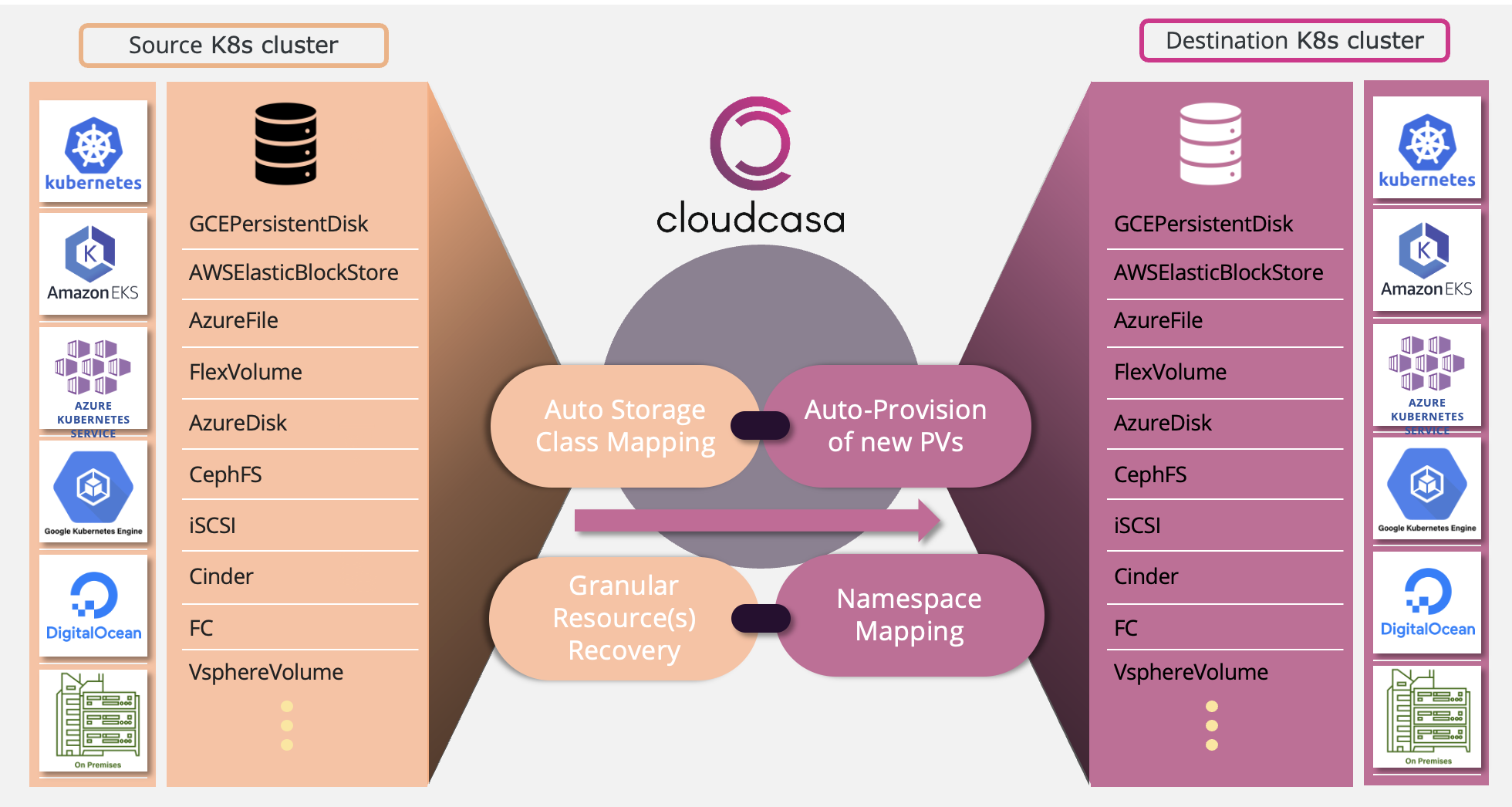 Kubernetes Backup And Restore Cloudcasa